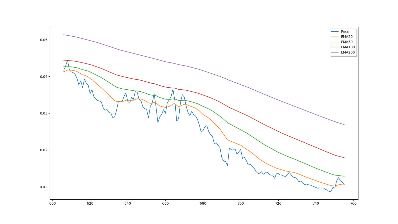 Solidus Ai Tech Exponential Moving Averages