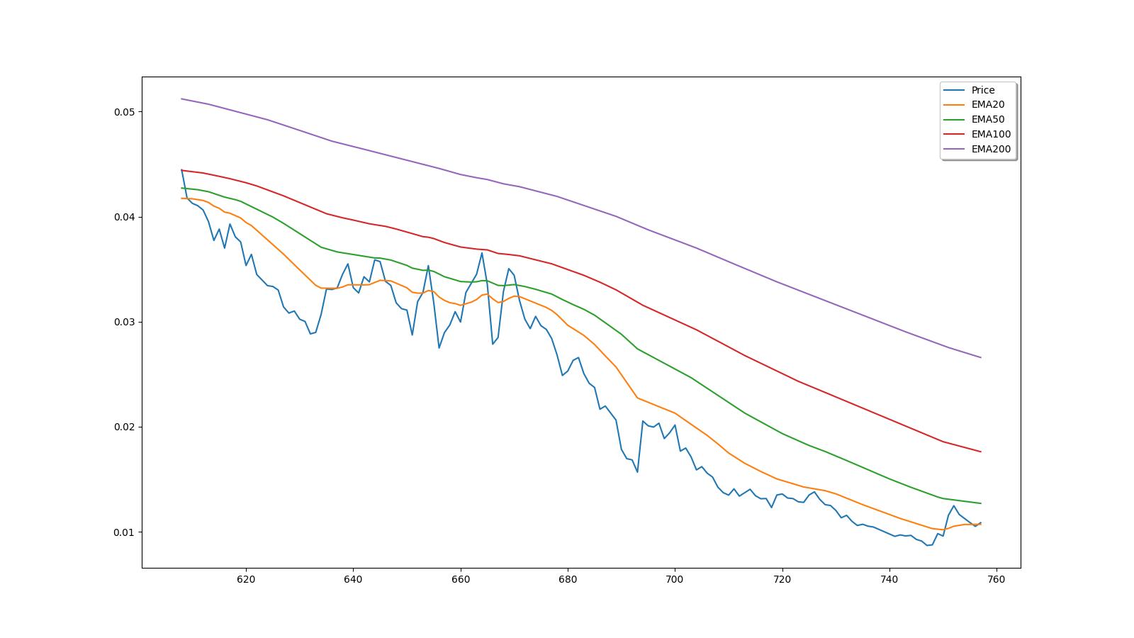 Solidus Ai Tech Exponential Moving Averages