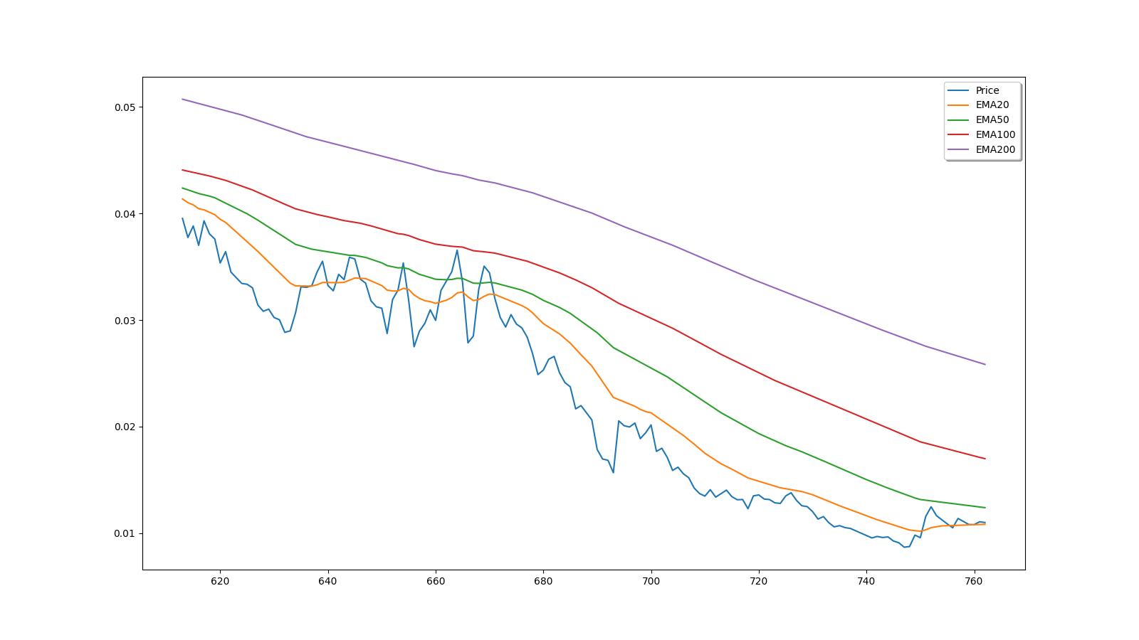 Solidus Ai Tech Exponential Moving Averages