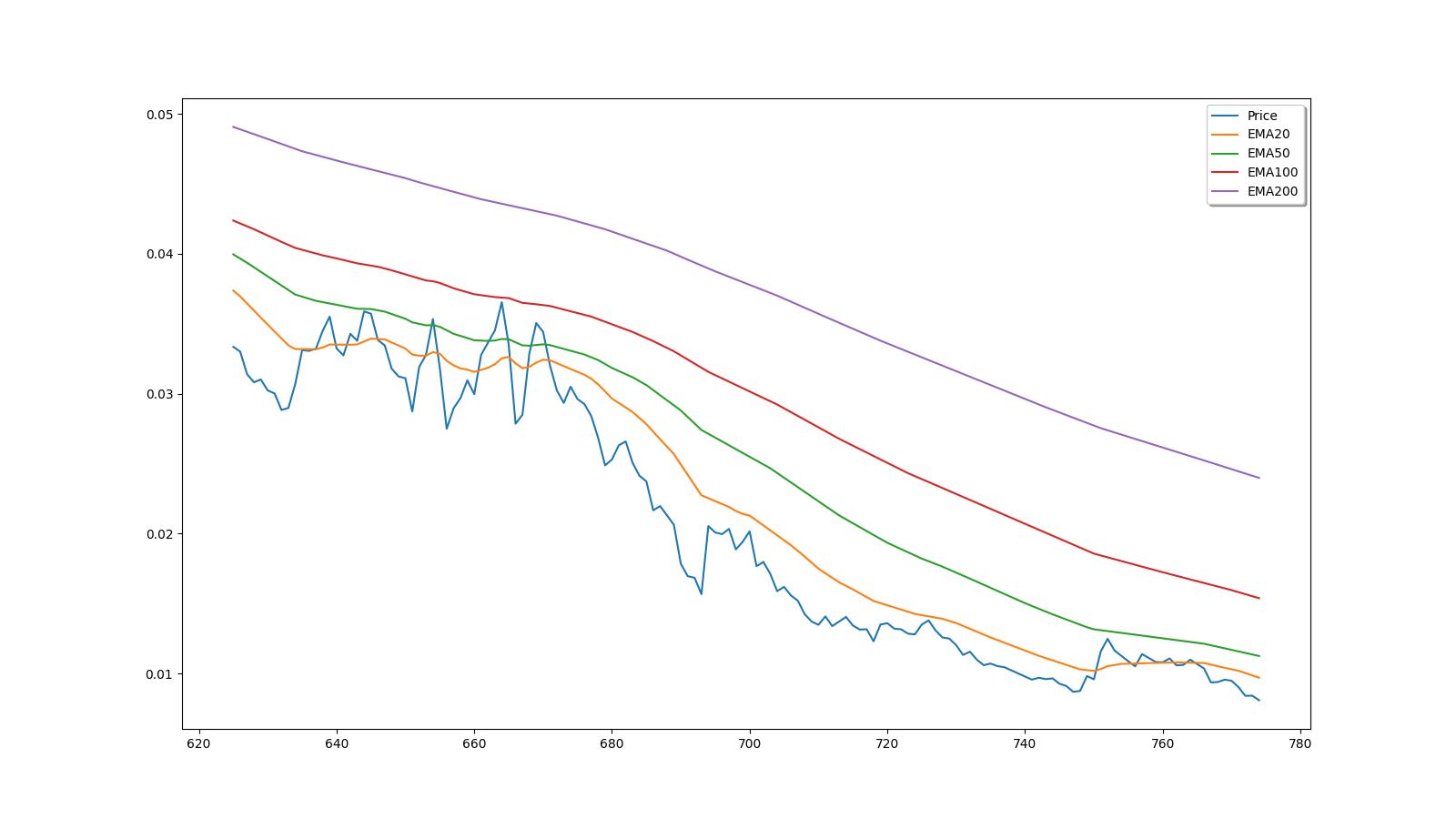 Solidus Ai Tech Exponential Moving Averages
