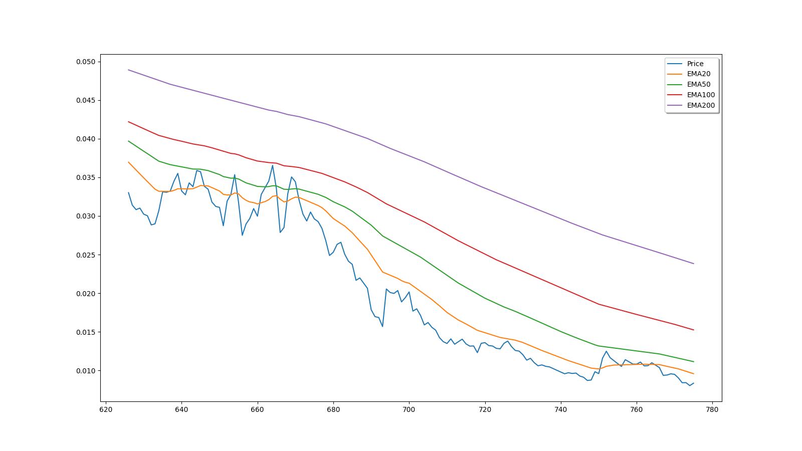 Solidus Ai Tech Exponential Moving Averages