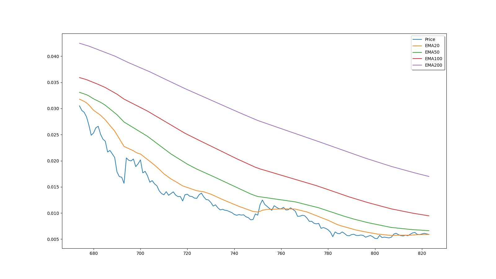 Solidus Ai Tech Exponential Moving Averages