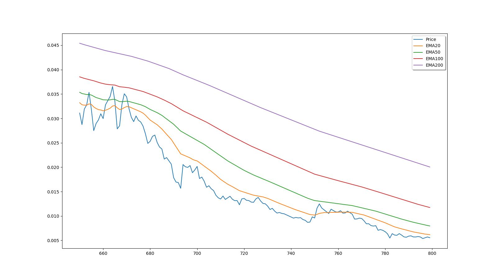 Solidus Ai Tech Exponential Moving Averages