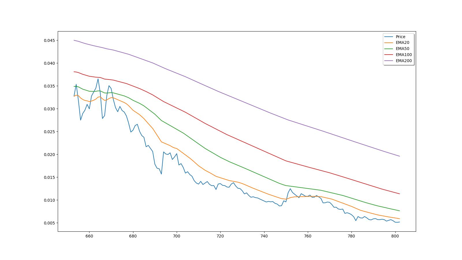 Solidus Ai Tech Exponential Moving Averages