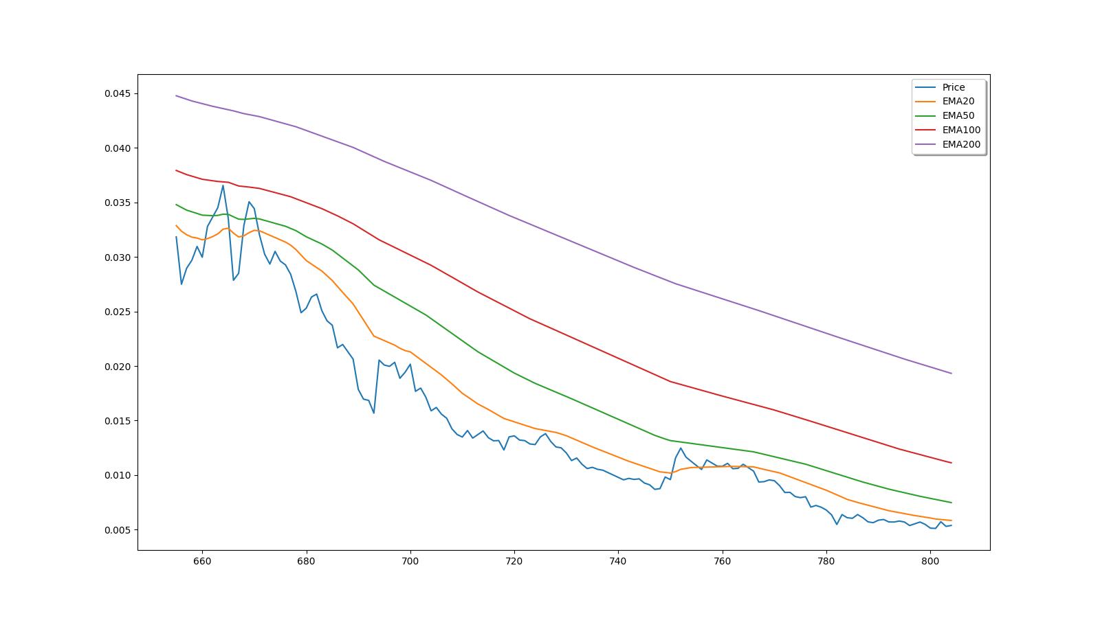 Solidus Ai Tech Exponential Moving Averages