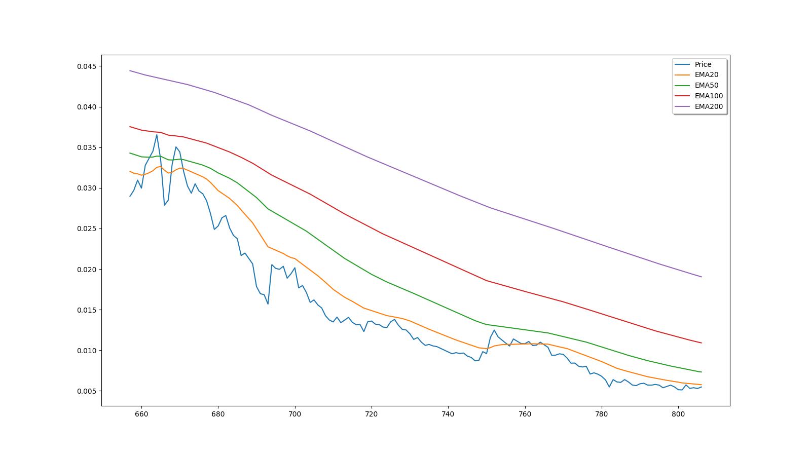 Solidus Ai Tech Exponential Moving Averages