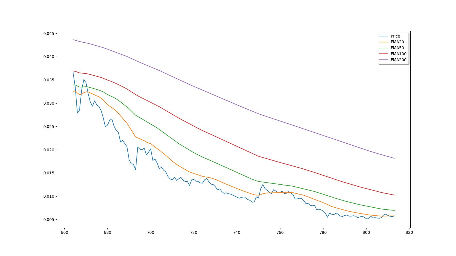 Solidus Ai Tech Exponential Moving Averages