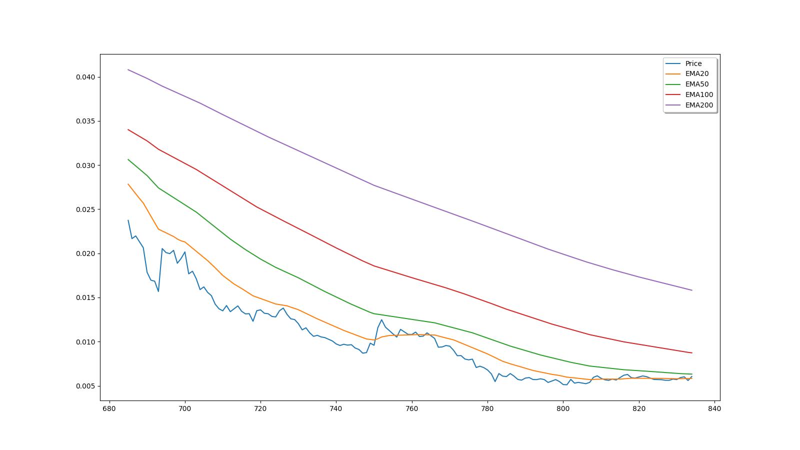 Solidus Ai Tech Exponential Moving Averages