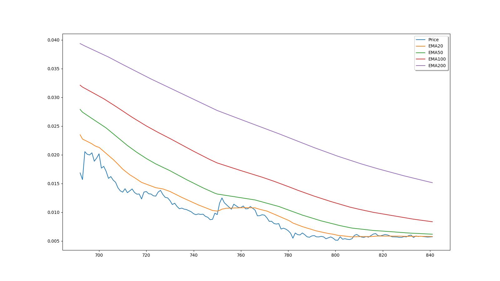 Solidus Ai Tech Exponential Moving Averages