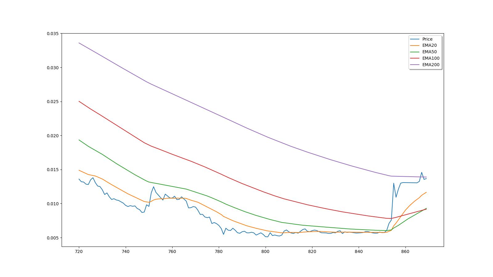 Solidus Ai Tech Exponential Moving Averages