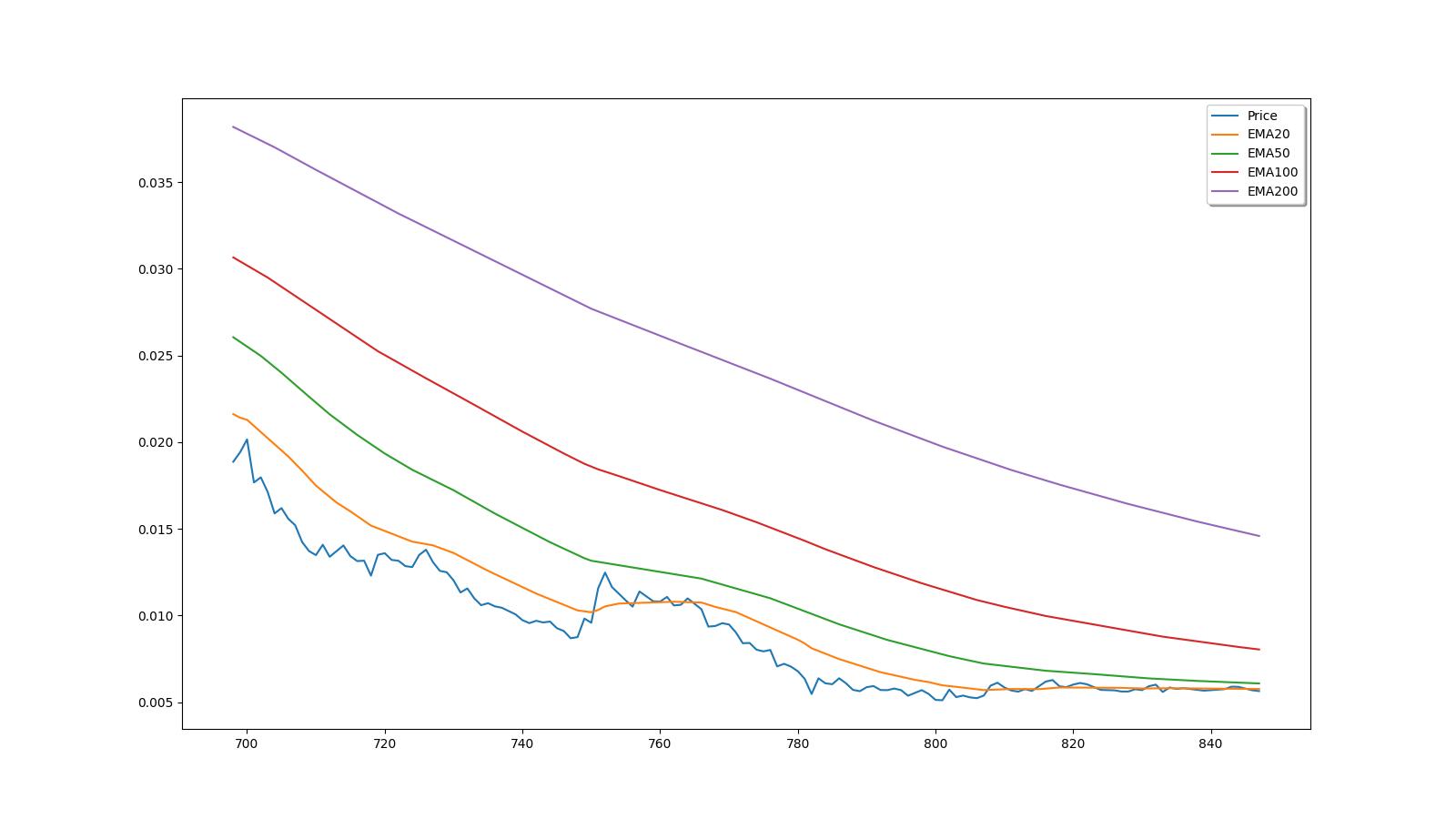 Solidus Ai Tech Exponential Moving Averages