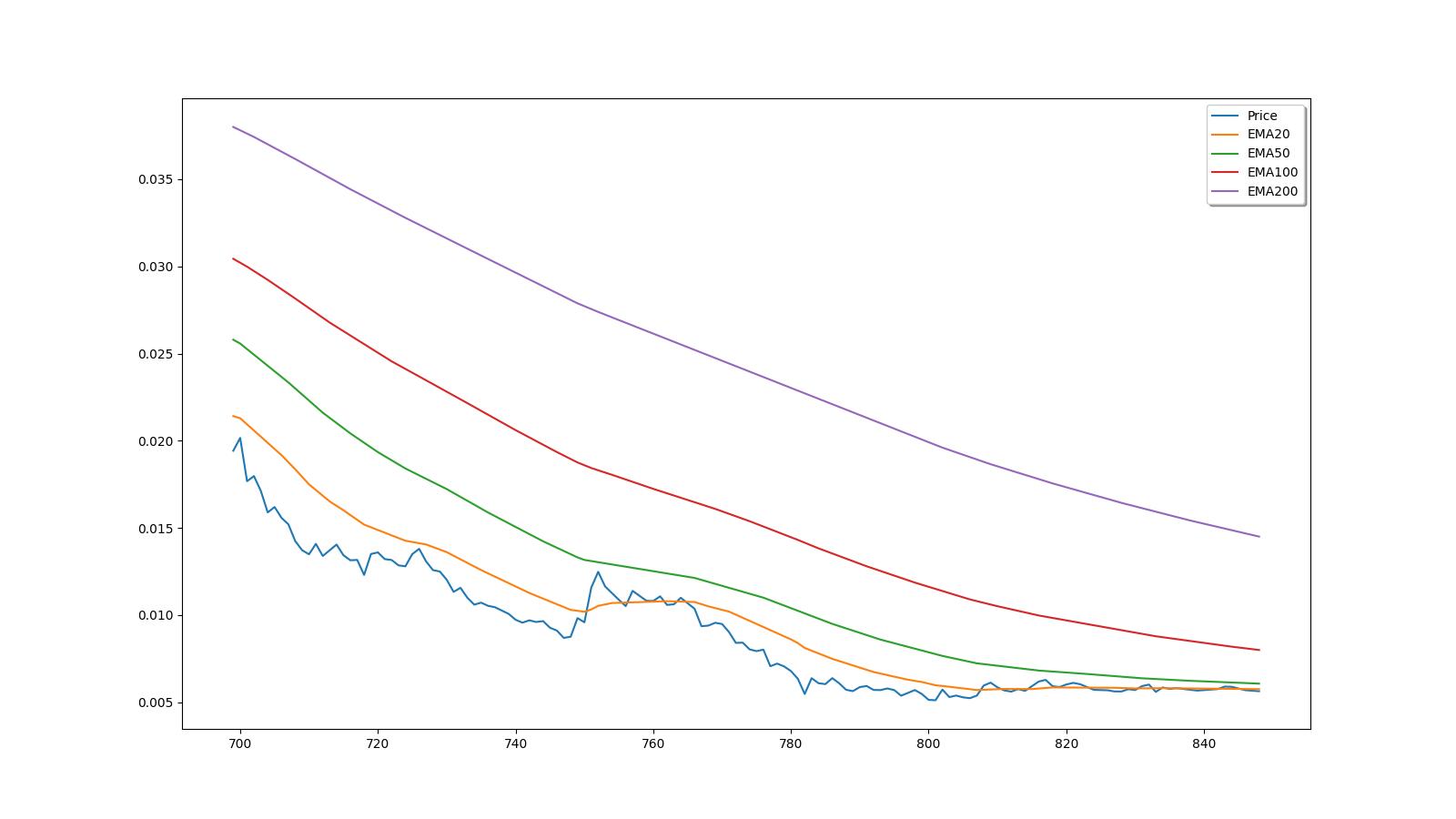 Solidus Ai Tech Exponential Moving Averages