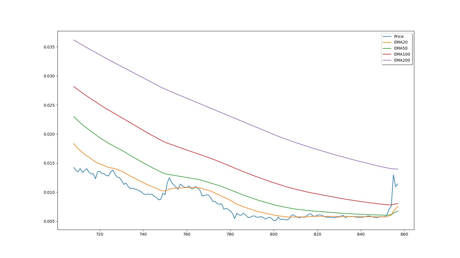 Solidus Ai Tech Exponential Moving Averages