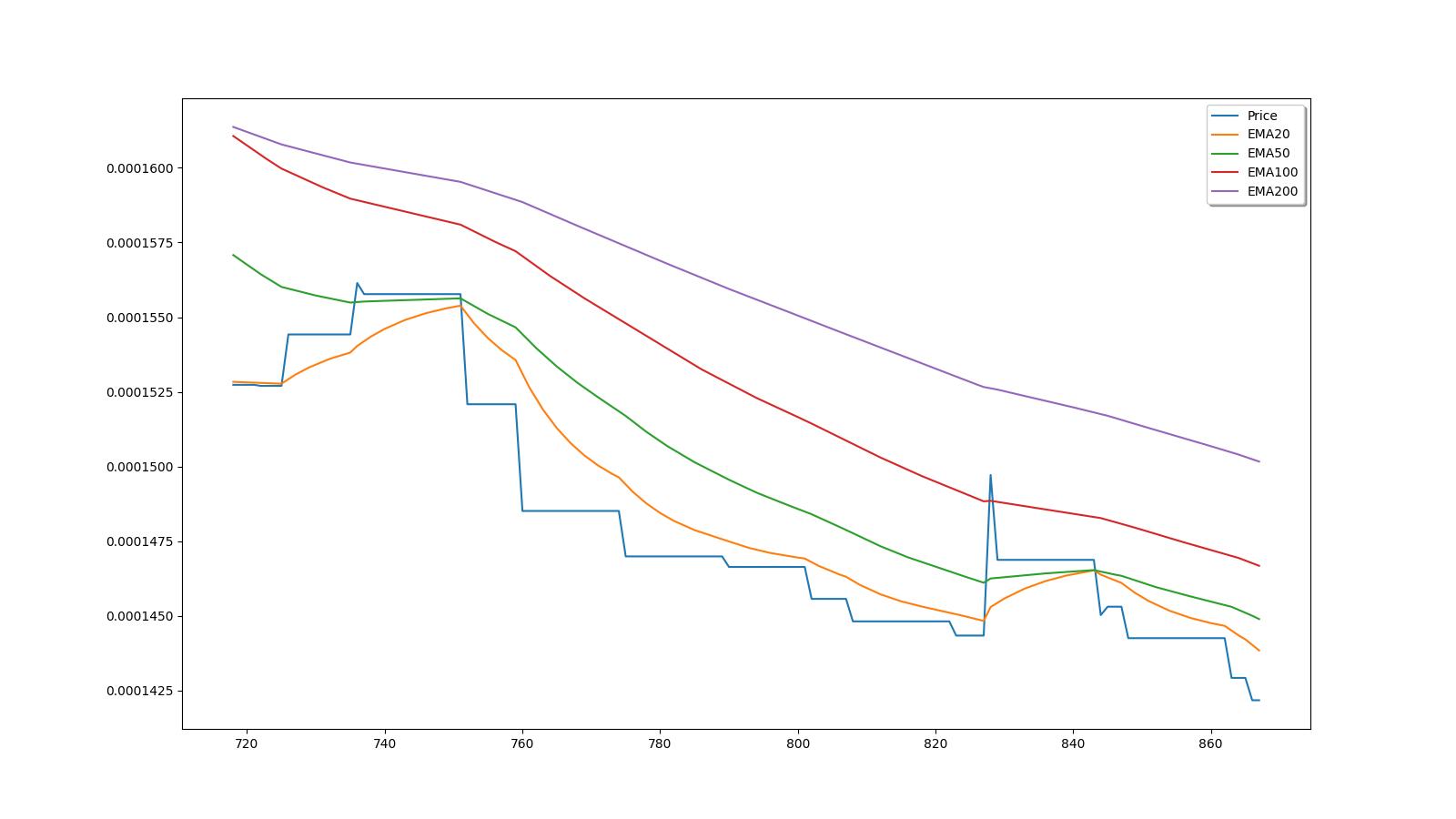Solily Protocol Exponential Moving Averages