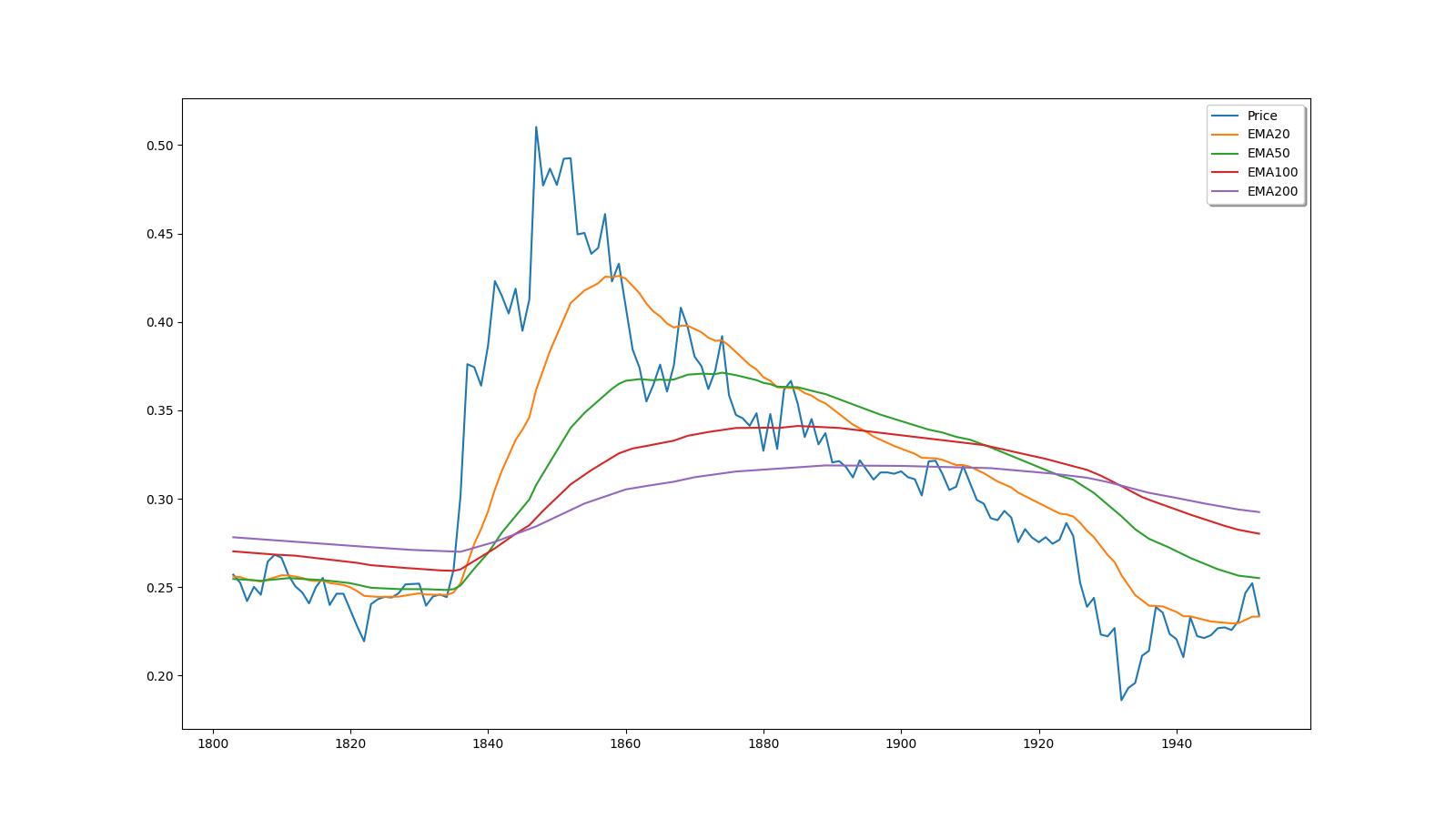 Sologenic Exponential Moving Averages