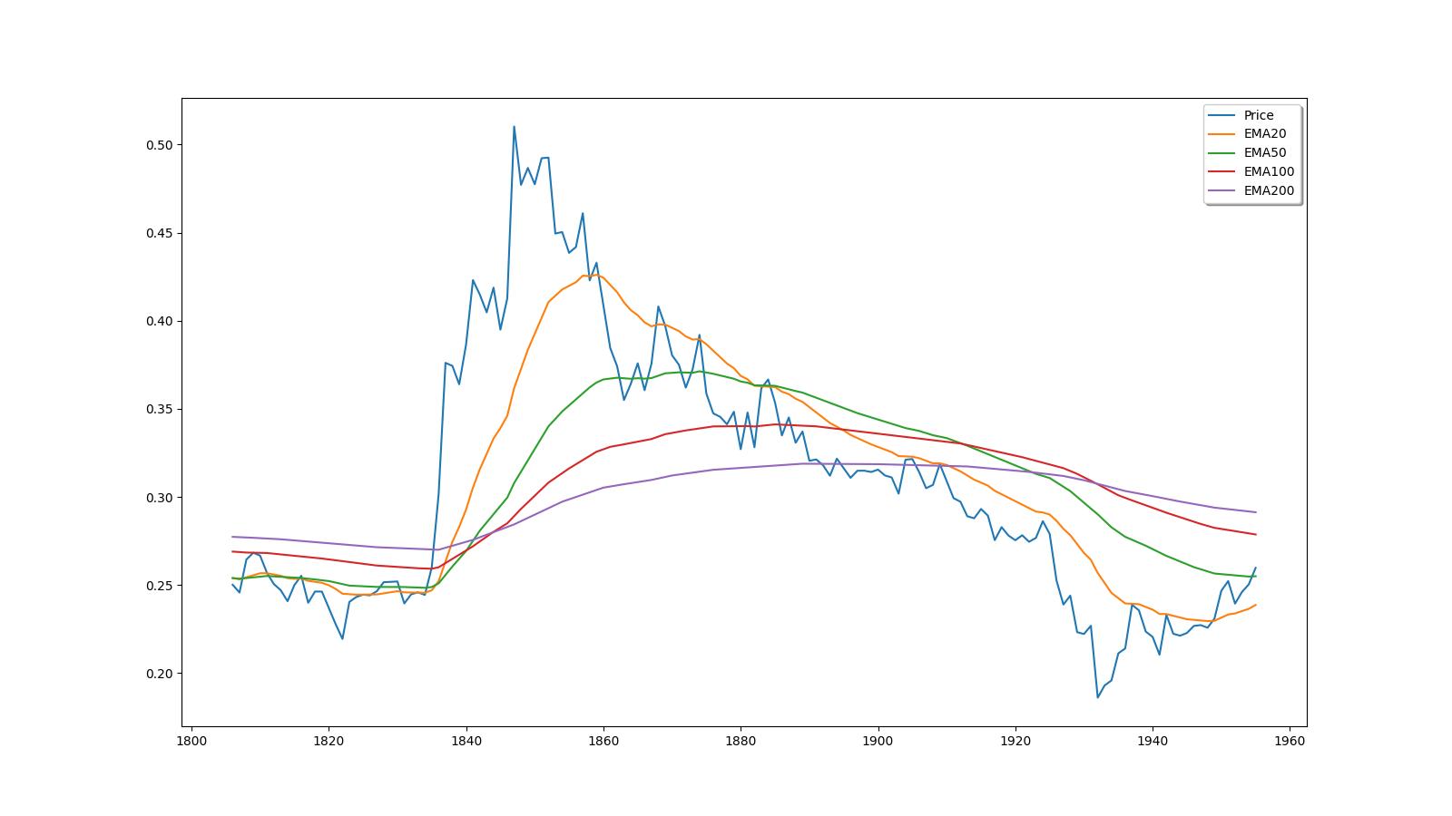 Sologenic Exponential Moving Averages
