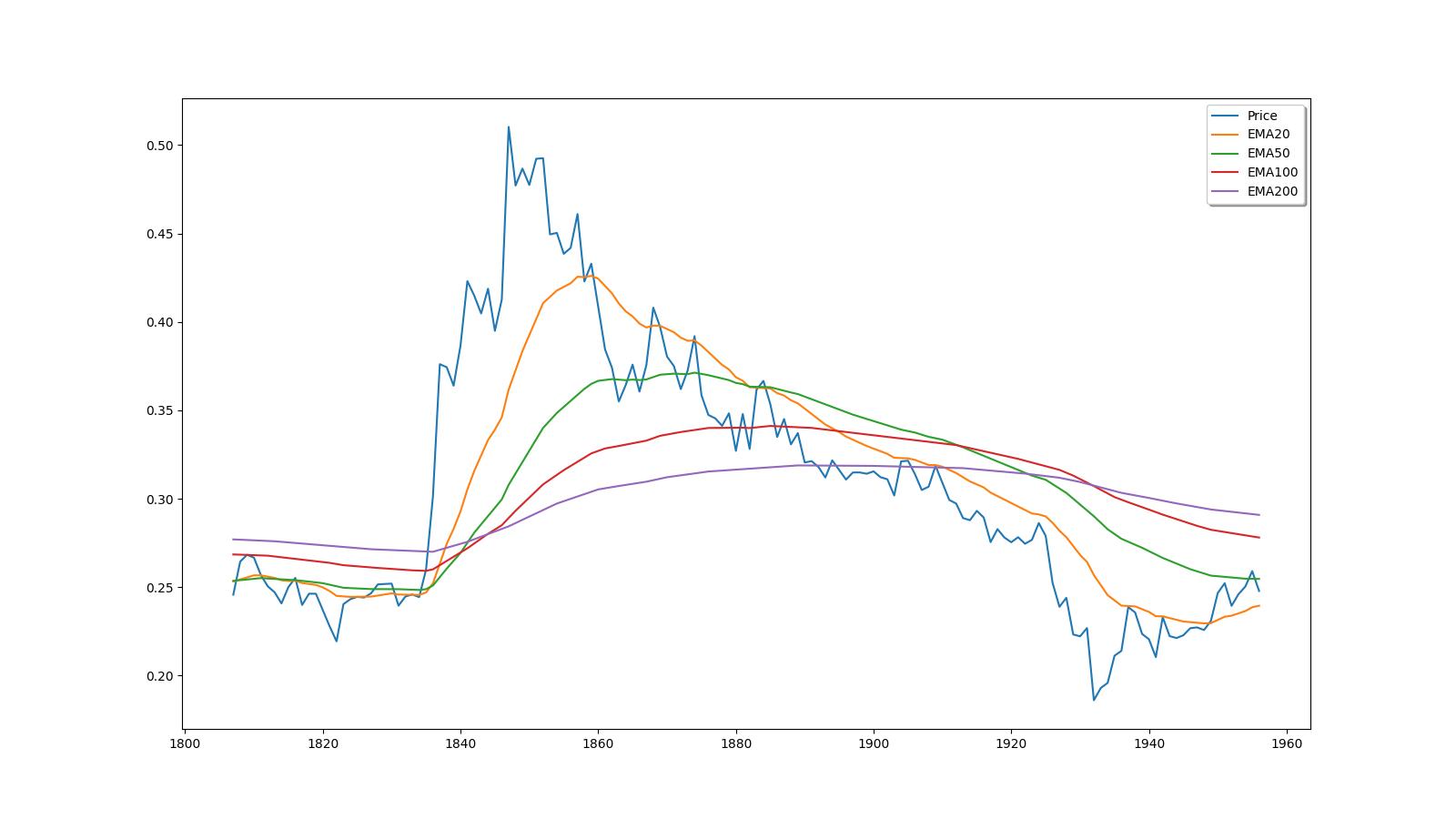 Sologenic Exponential Moving Averages