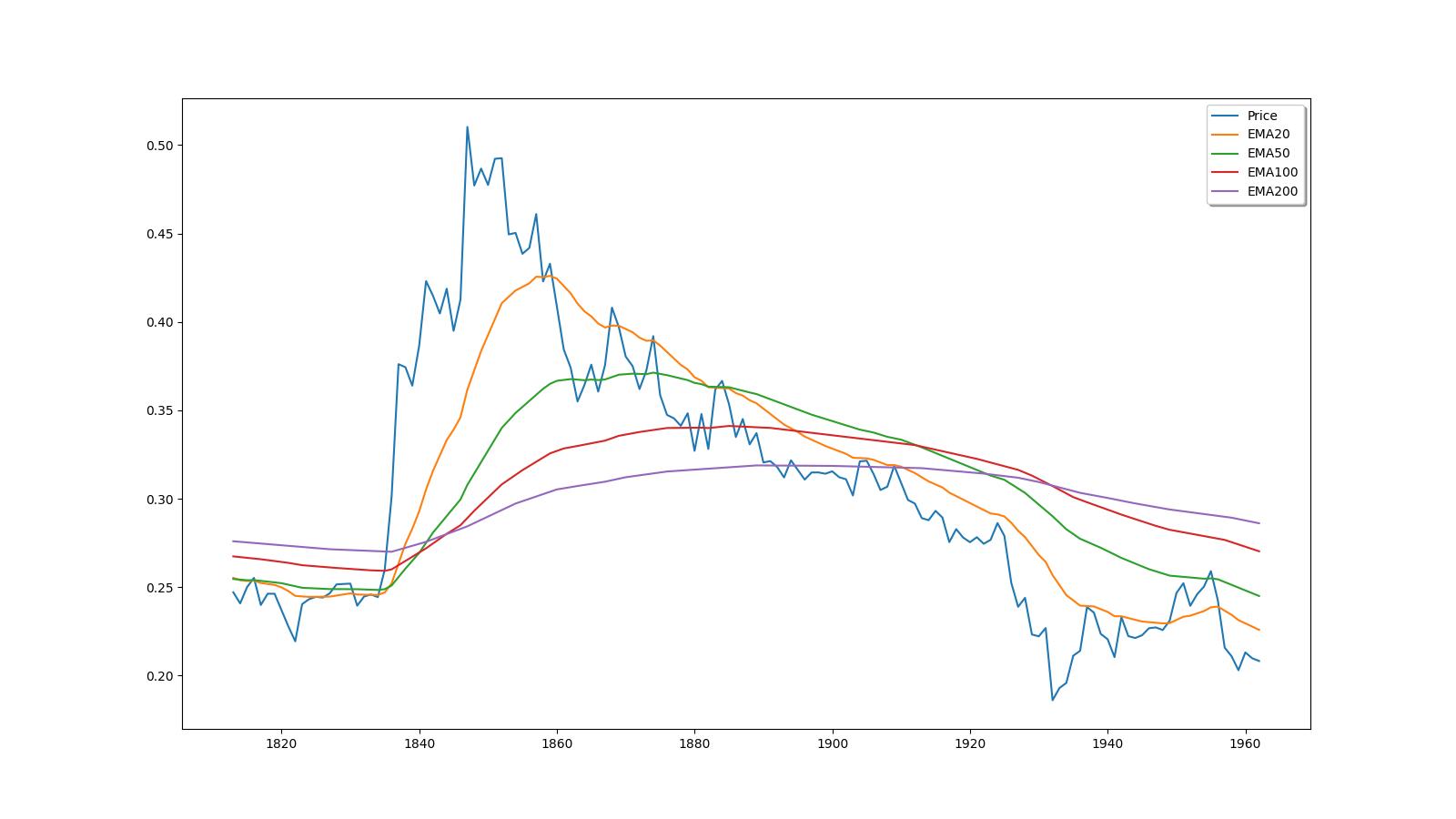 Sologenic Exponential Moving Averages