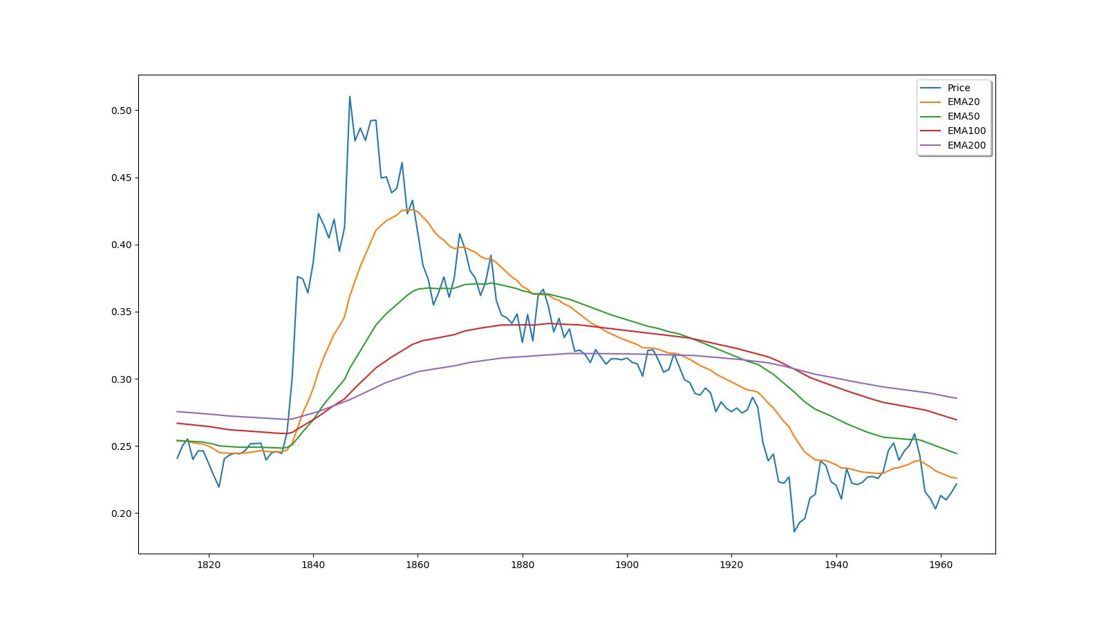 Sologenic Exponential Moving Averages
