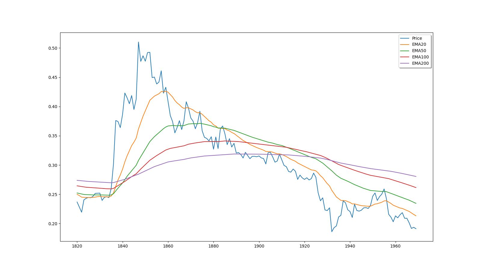 Sologenic Exponential Moving Averages
