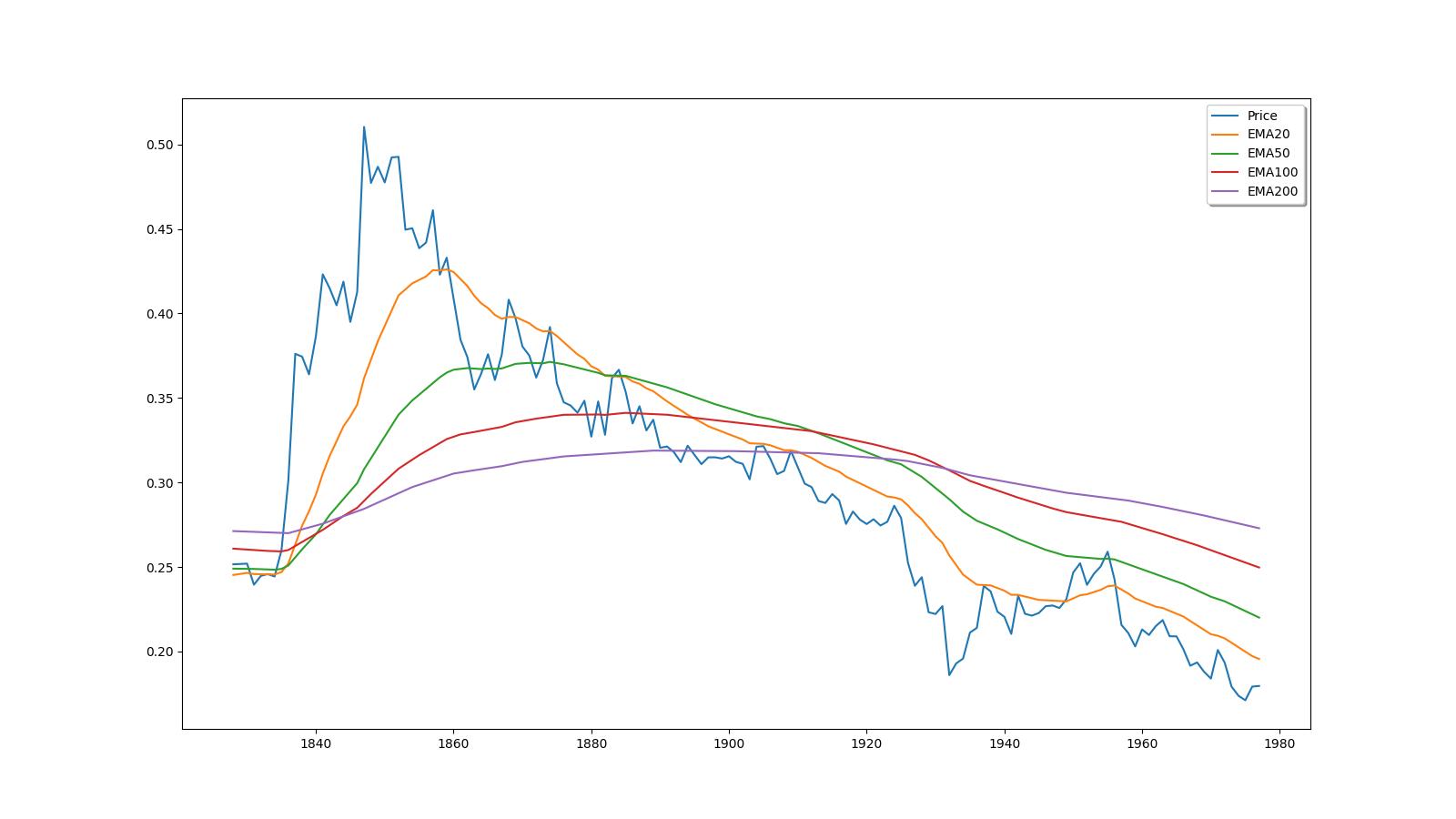 Sologenic Exponential Moving Averages