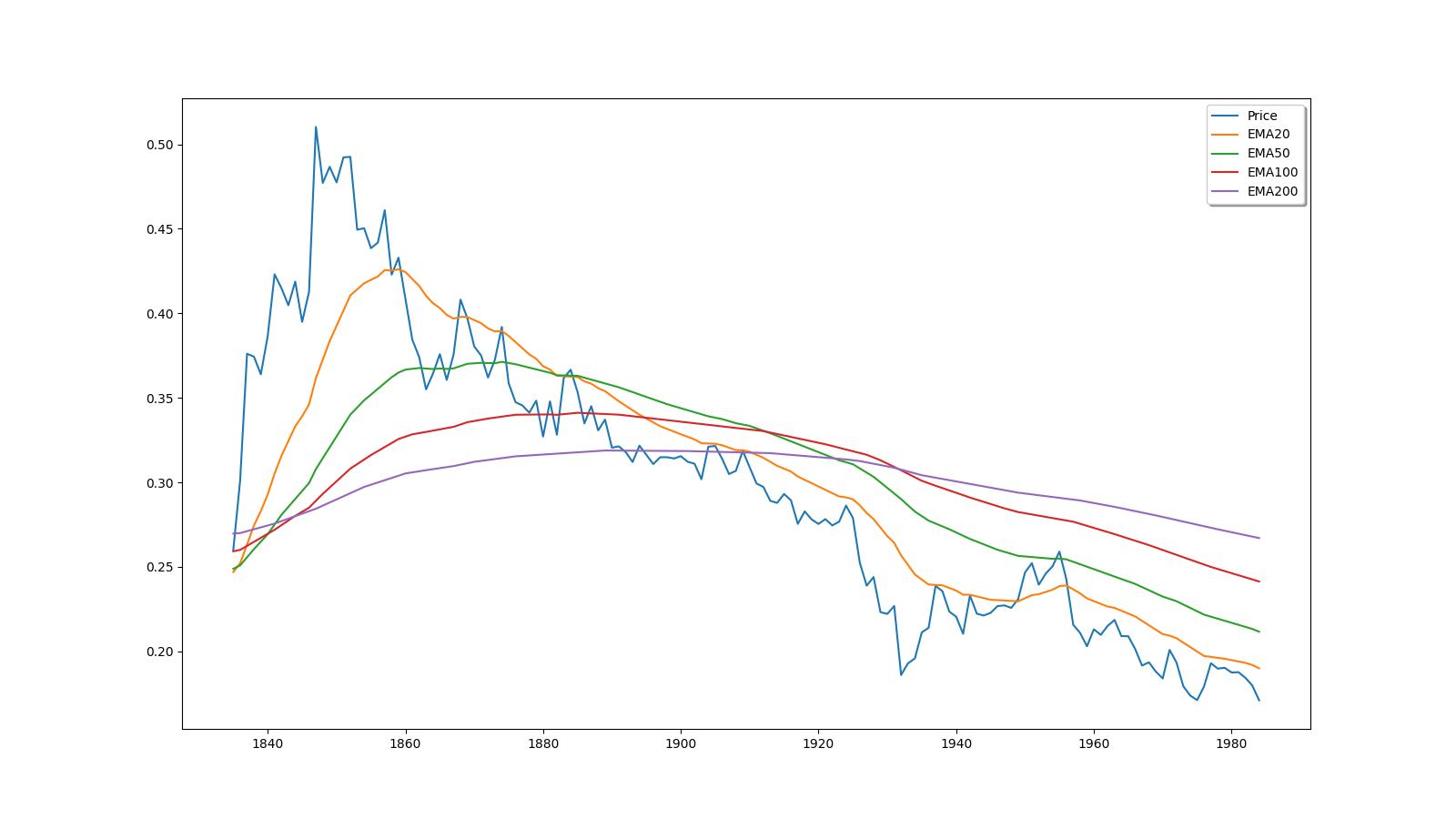 Sologenic Exponential Moving Averages