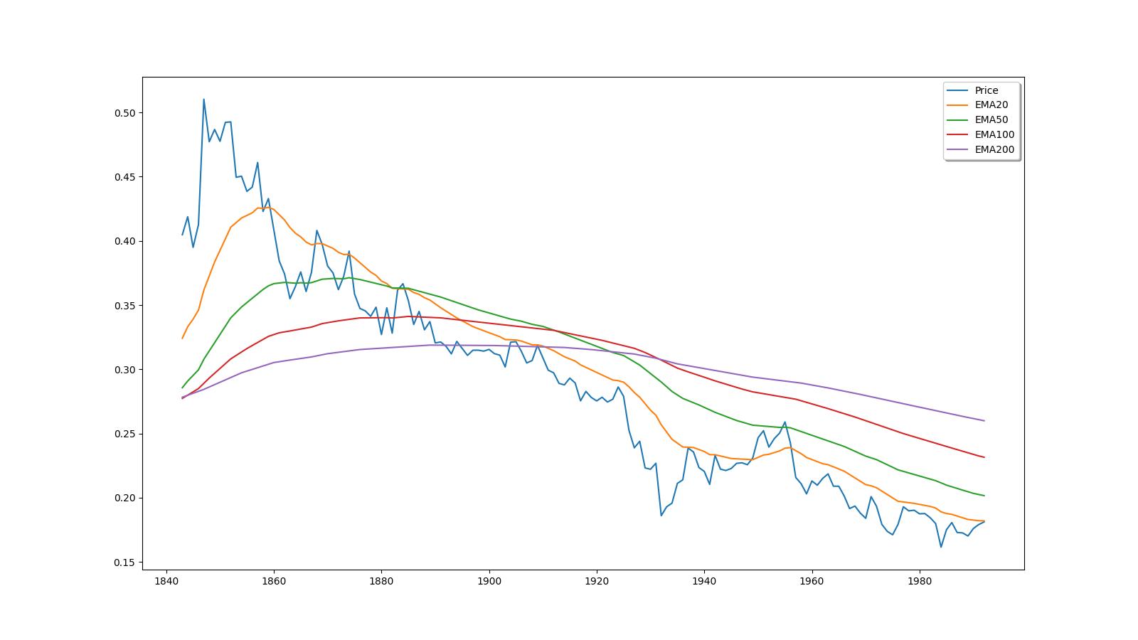 Sologenic Exponential Moving Averages