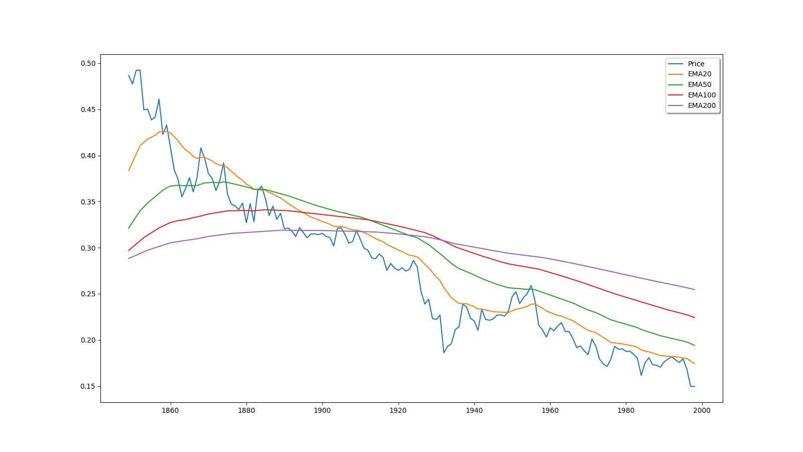 Sologenic Exponential Moving Averages