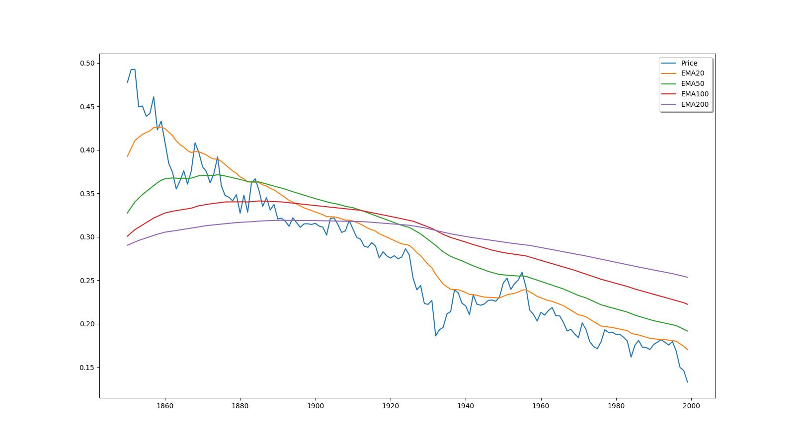 Sologenic Exponential Moving Averages