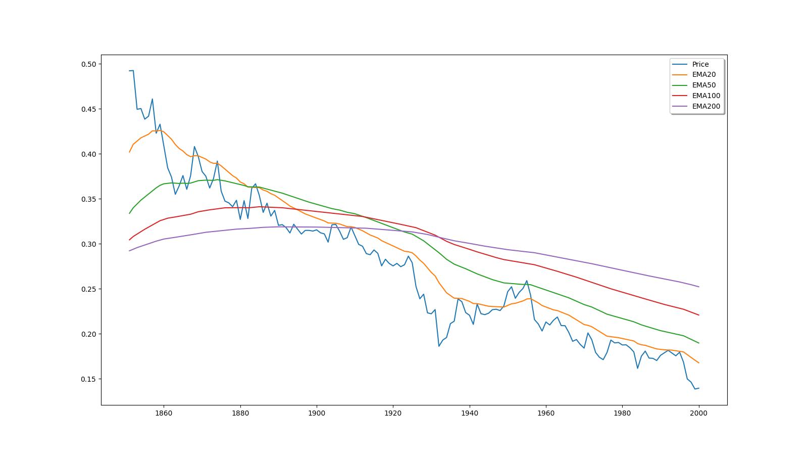 Sologenic Exponential Moving Averages