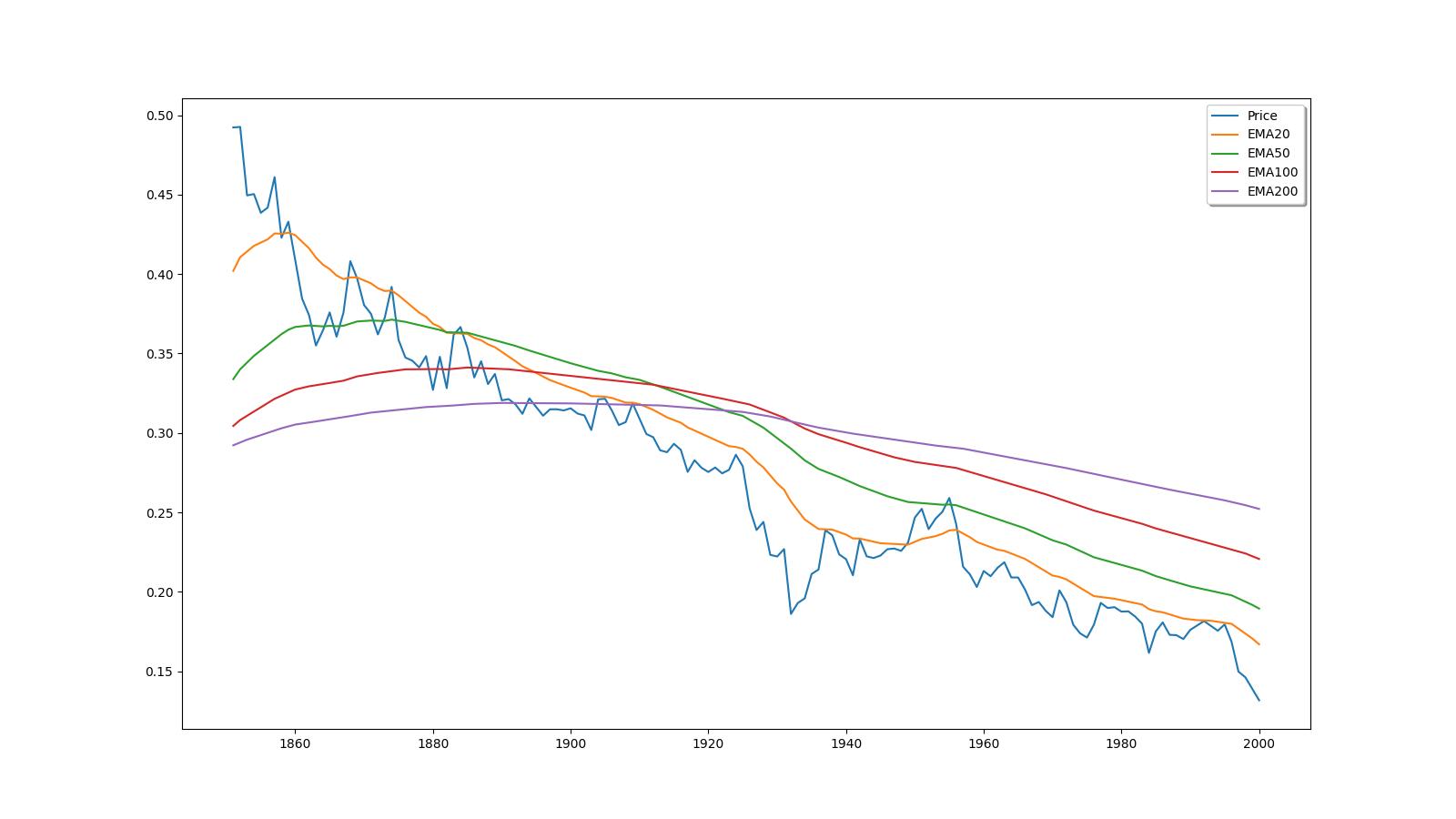 솔로제닉 Exponential Moving Averages