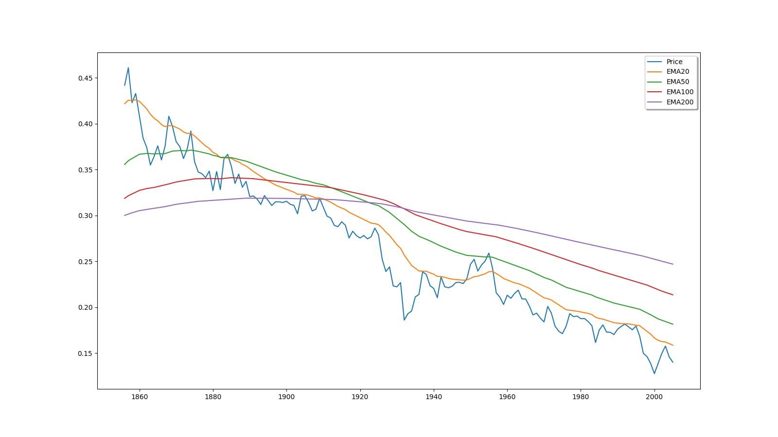 Sologenic Exponential Moving Averages