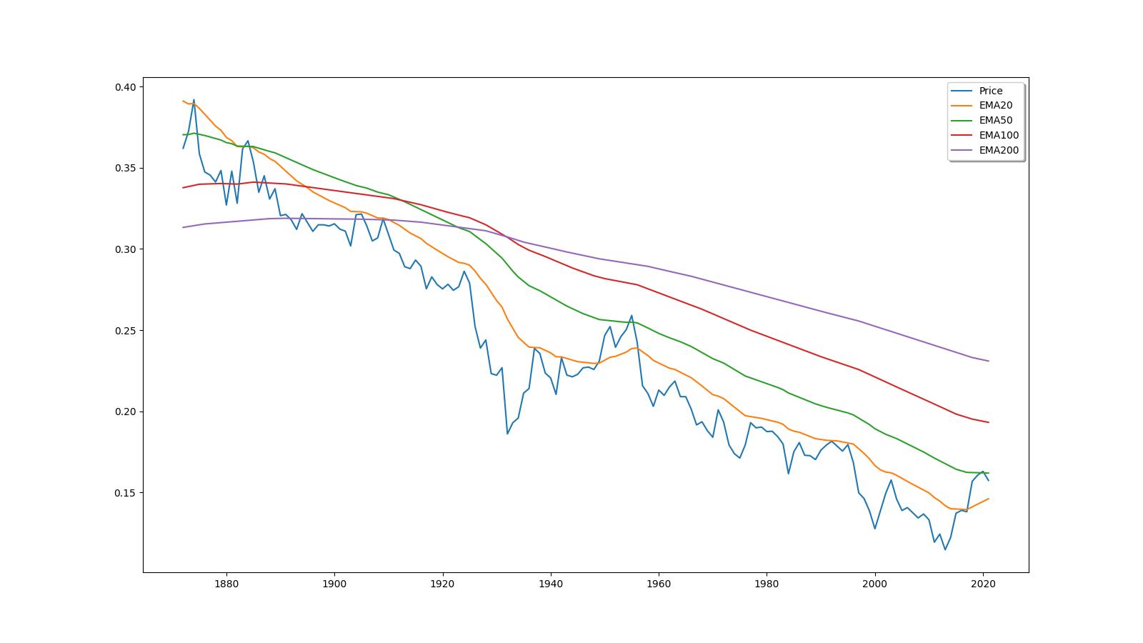 Sologenic Exponential Moving Averages
