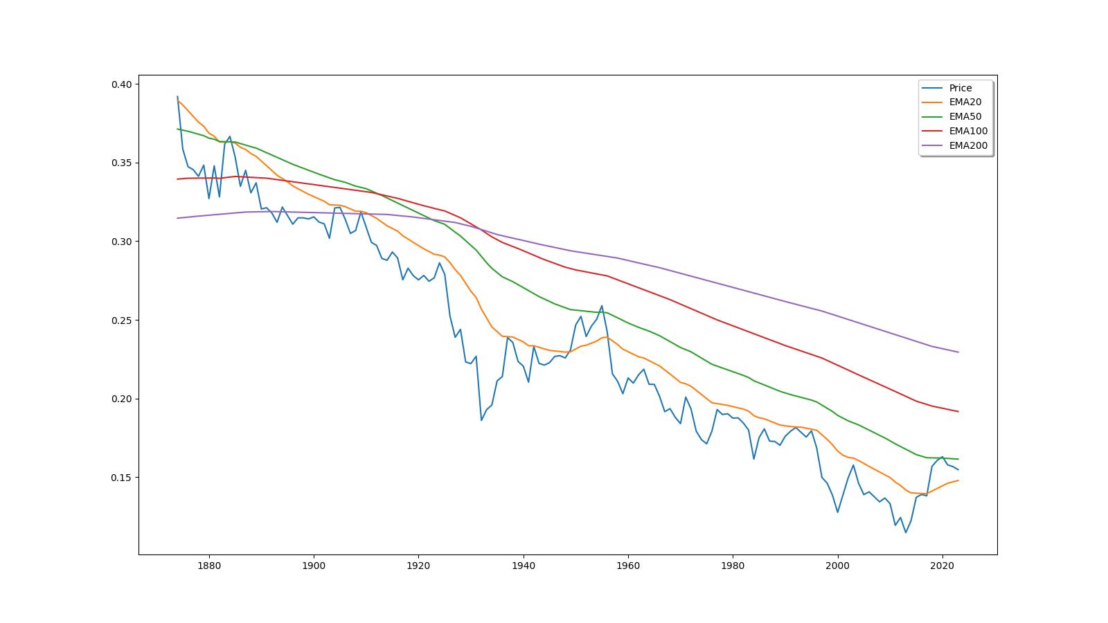 Sologenic Exponential Moving Averages