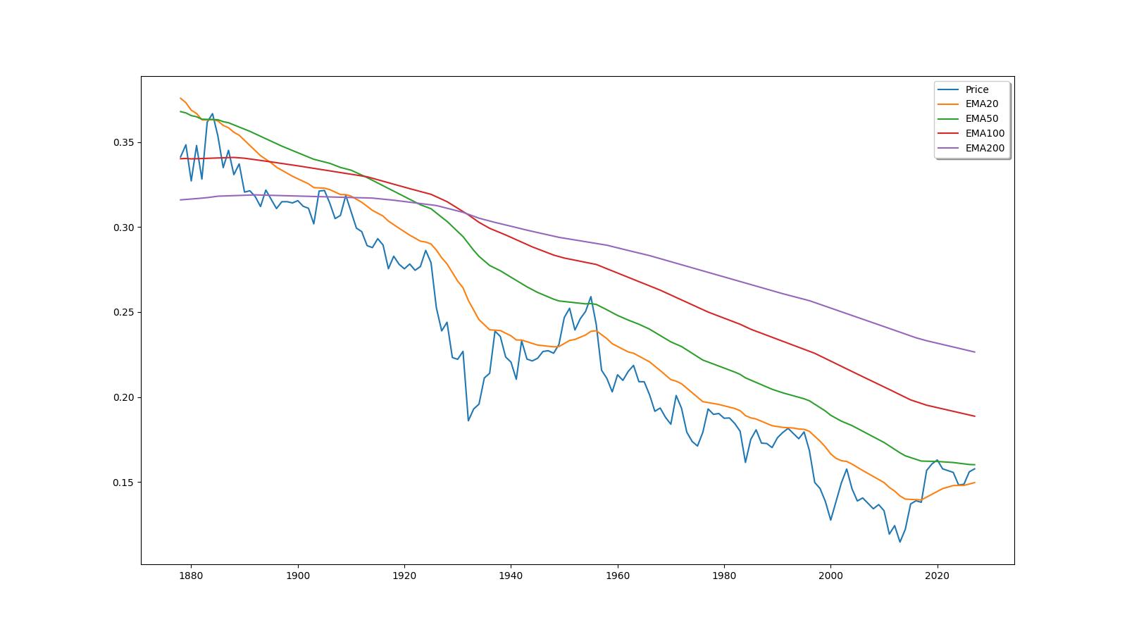 Sologenic Exponential Moving Averages