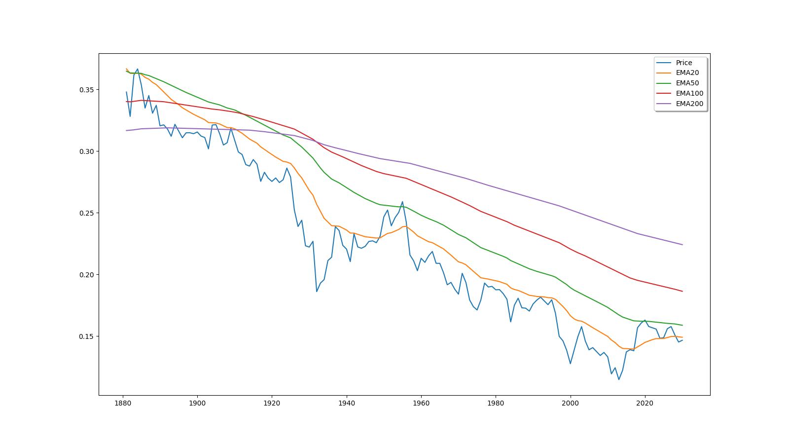 Sologenic Exponential Moving Averages
