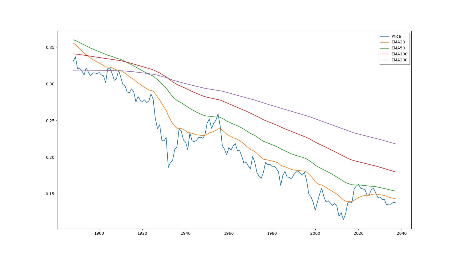 Sologenic Exponential Moving Averages
