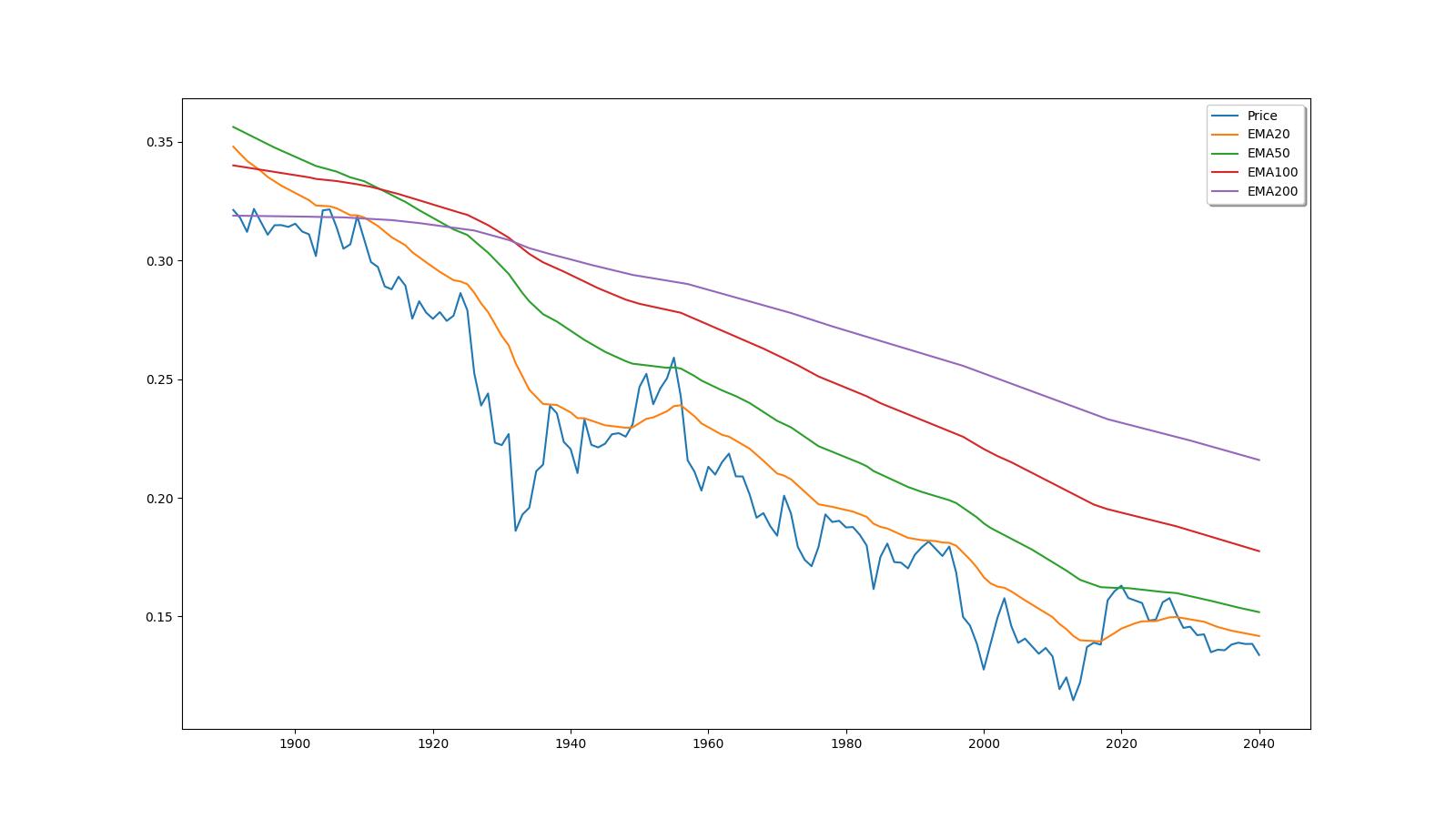 Sologenic Exponential Moving Averages