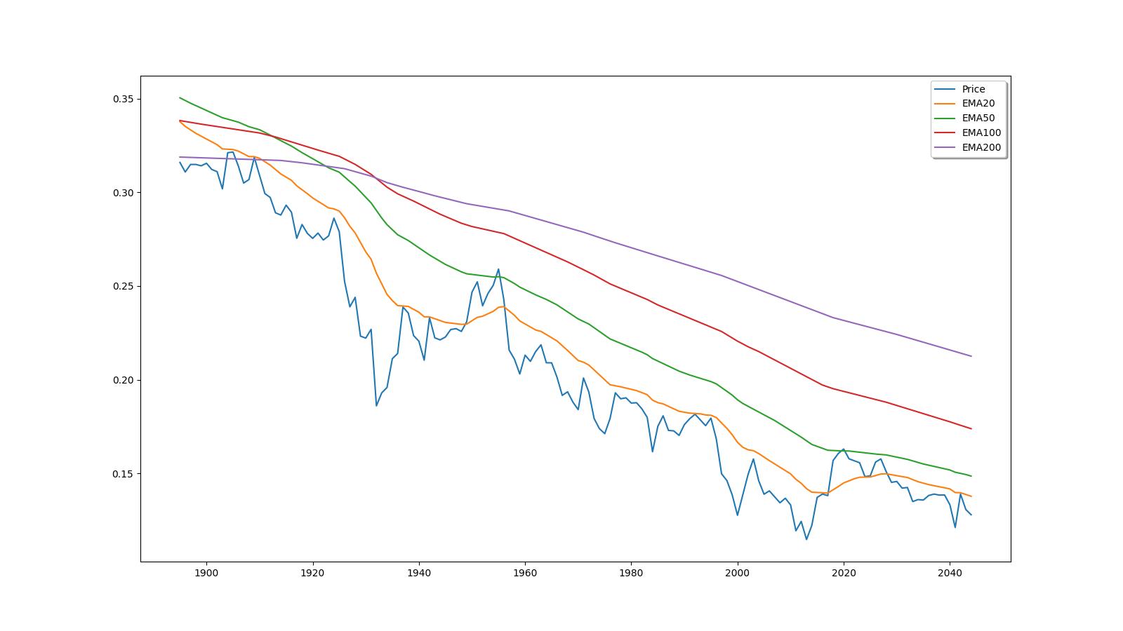 솔로제닉 Exponential Moving Averages