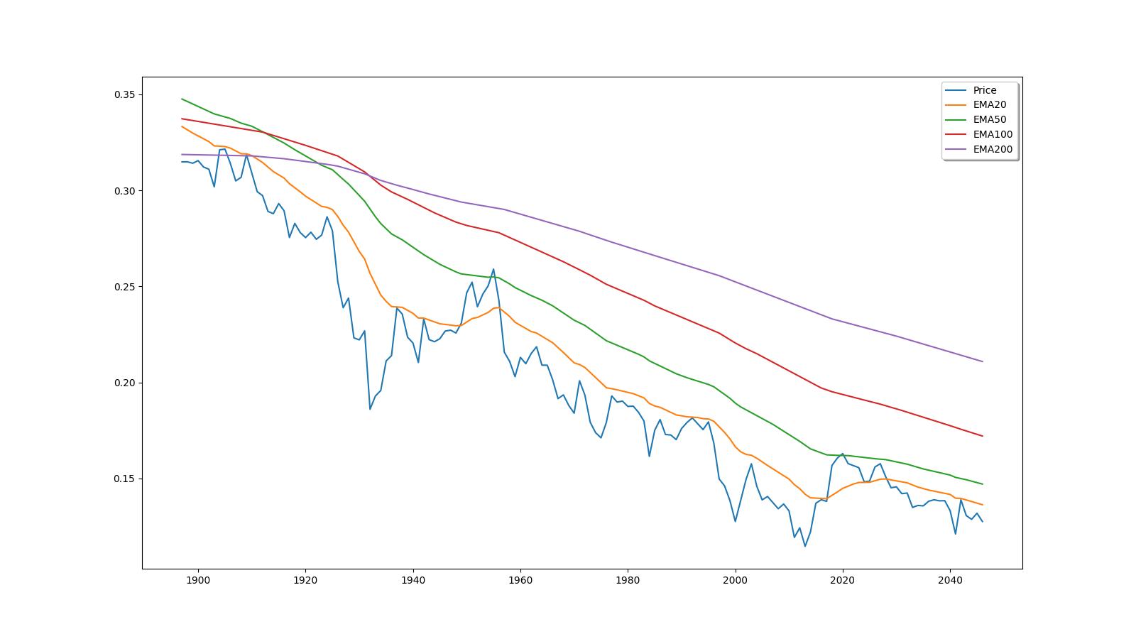 Sologenic Exponential Moving Averages