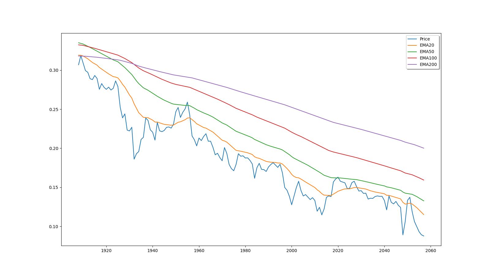 Sologenic Exponential Moving Averages