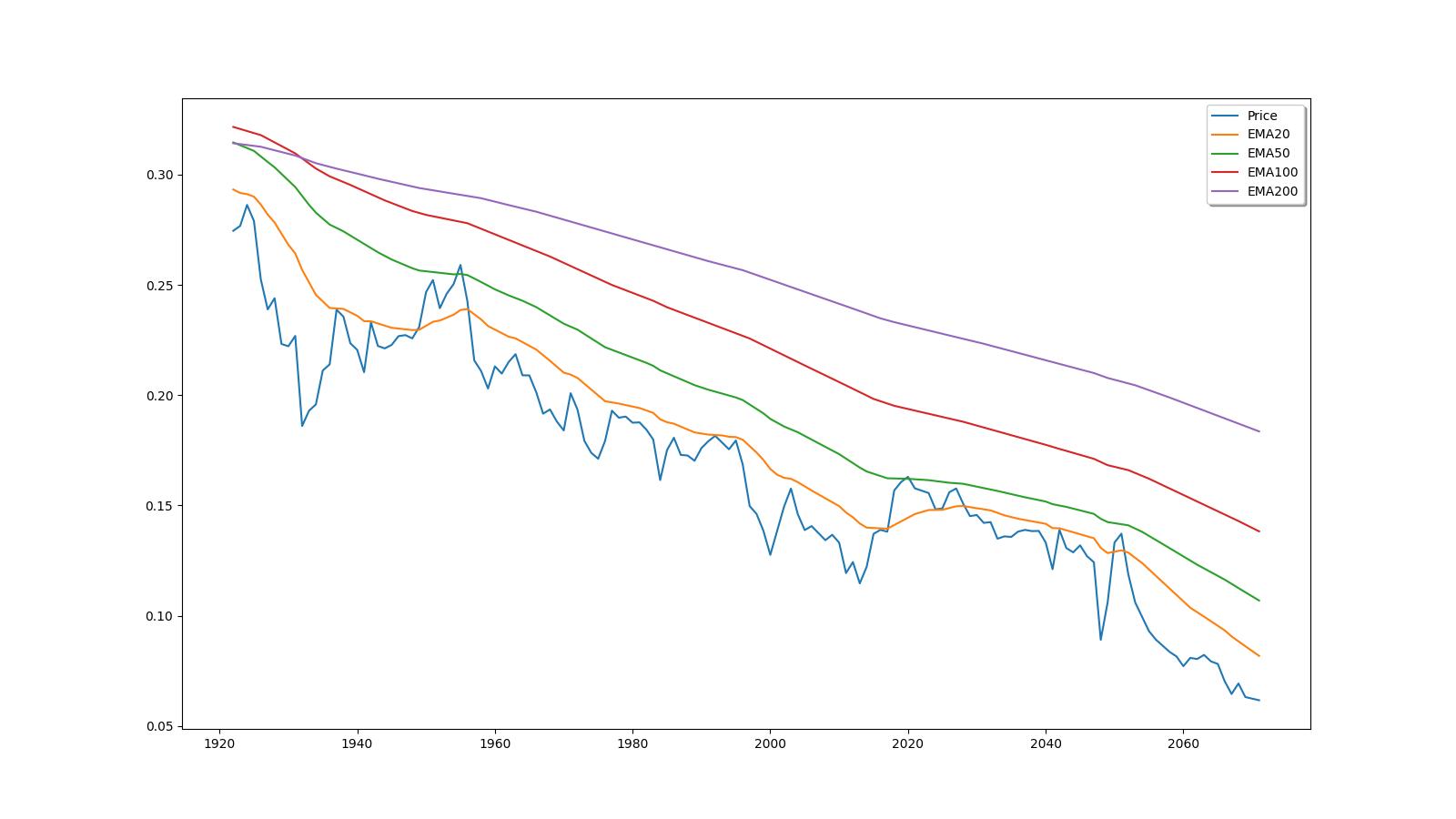 Sologenic Exponential Moving Averages