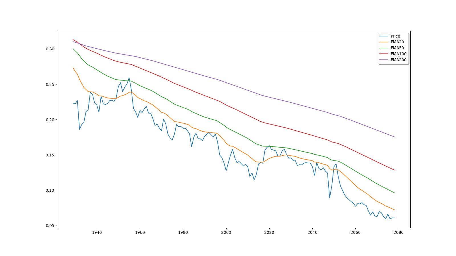 Sologenic Exponential Moving Averages