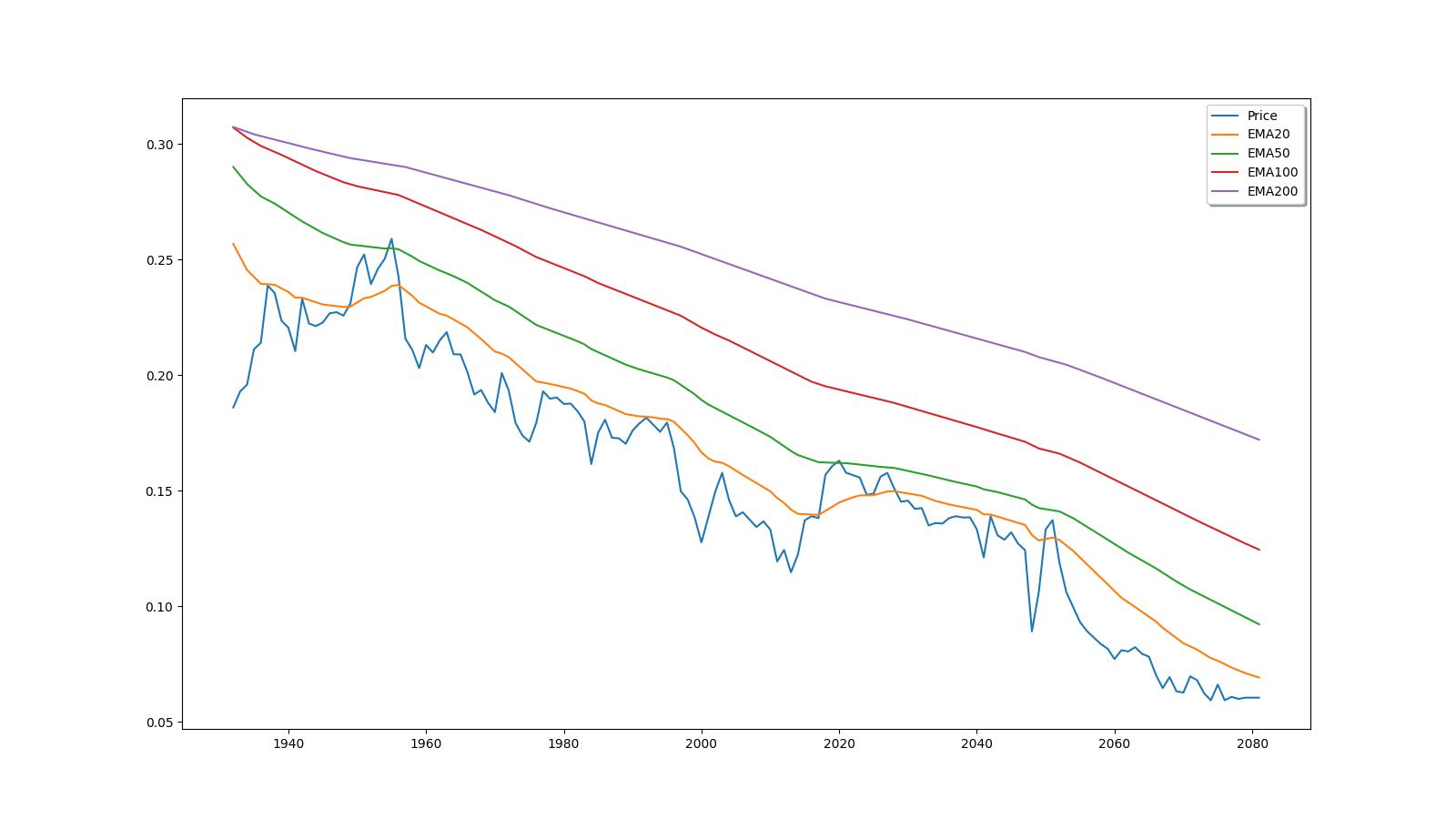 Sologenic Exponential Moving Averages