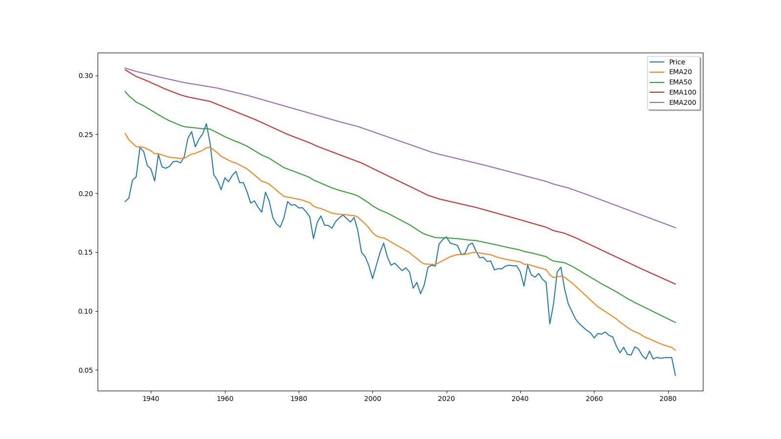 Sologenic Exponential Moving Averages
