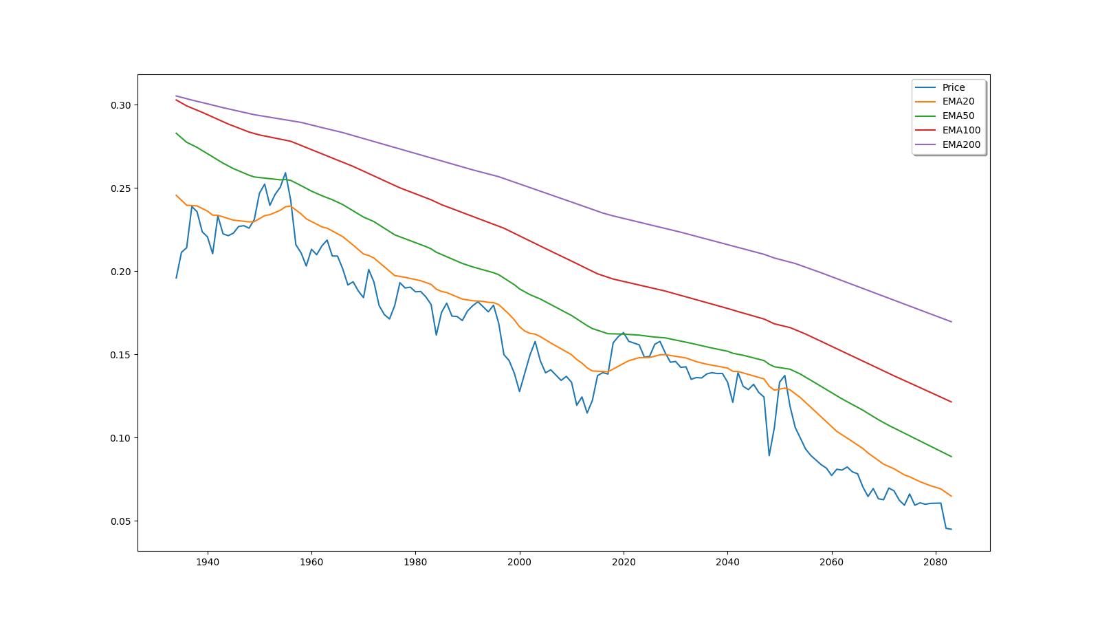 Sologenic Exponential Moving Averages