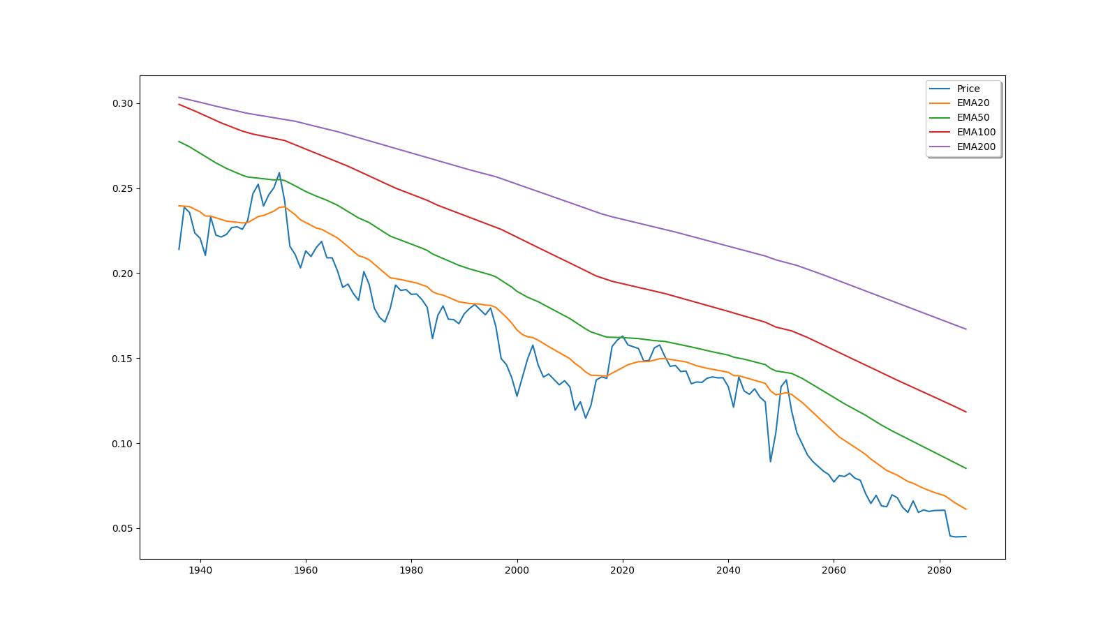 Sologenic Exponential Moving Averages