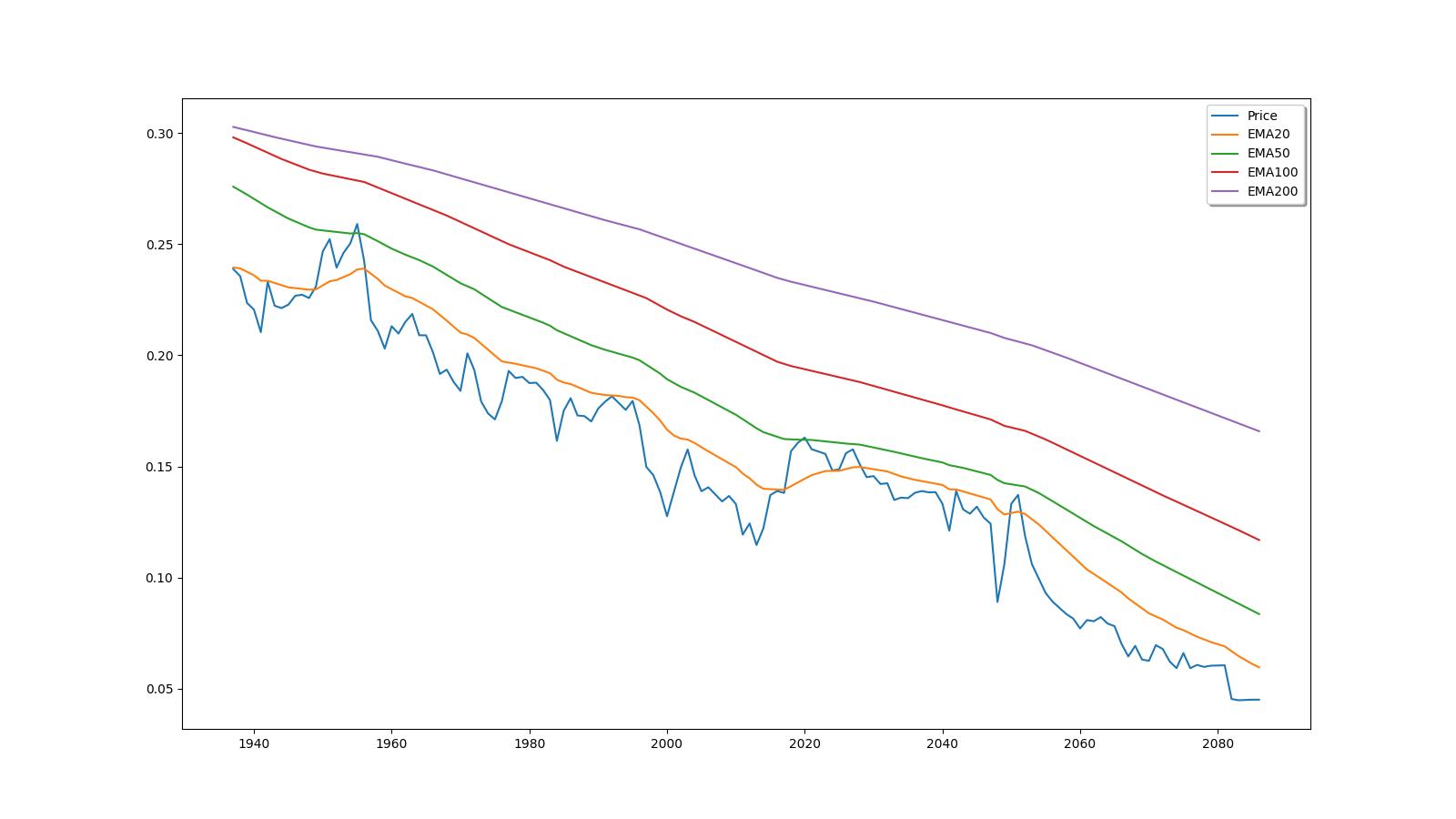 Sologenic Exponential Moving Averages