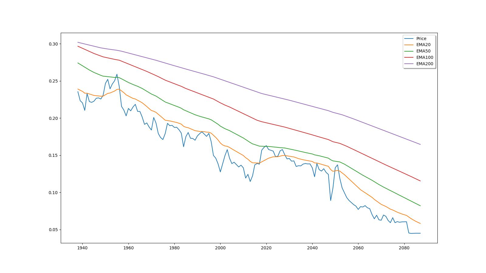 Sologenic Exponential Moving Averages
