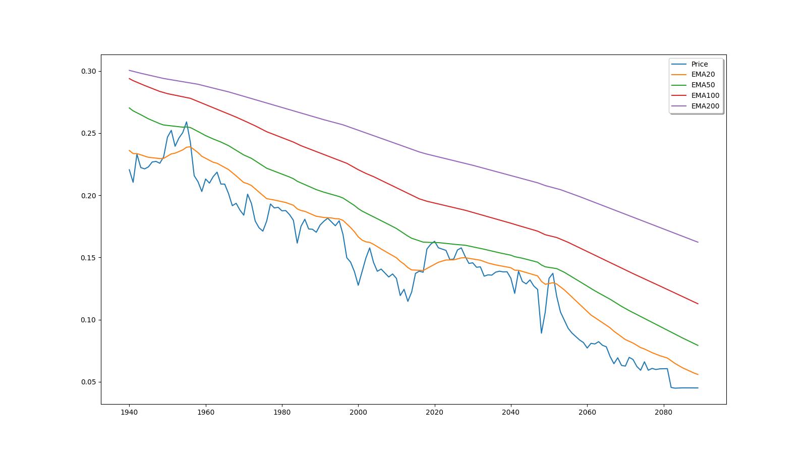 솔로제닉 Exponential Moving Averages